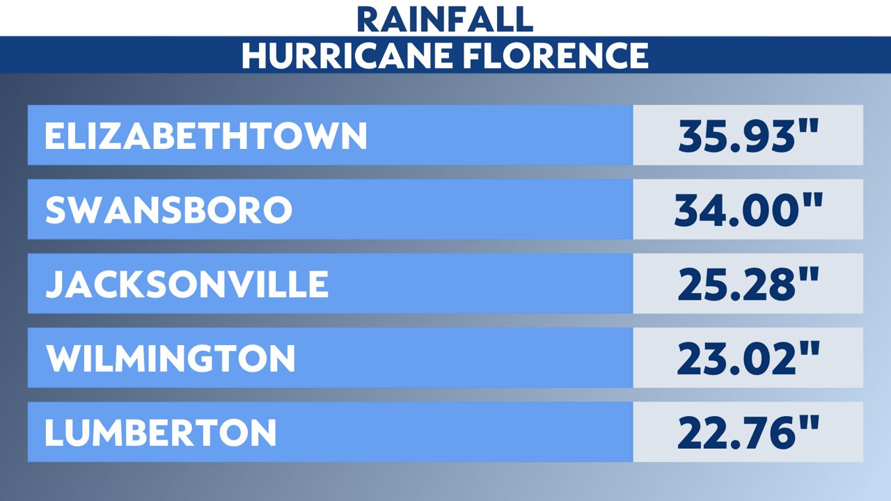 Remembering Hurricane Florence