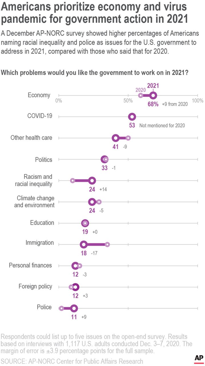 AP-NORC poll: Virus, economy swamp other priorities for US