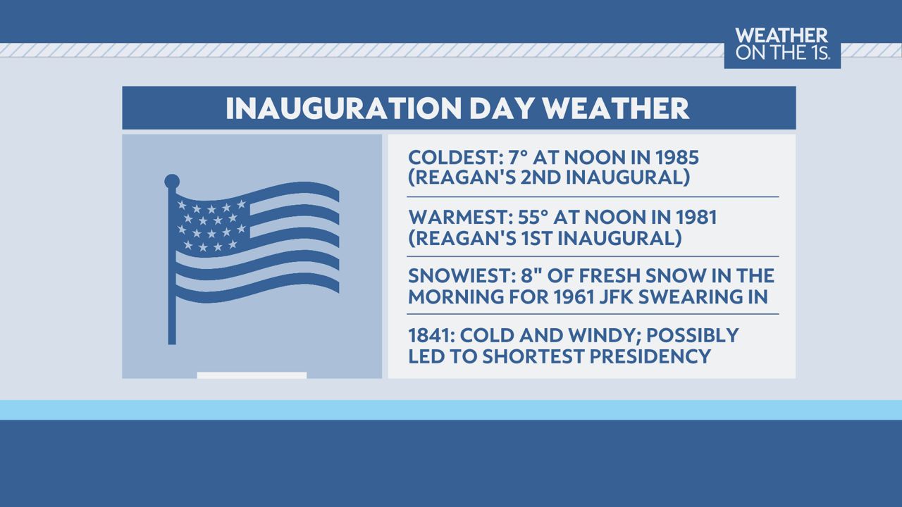 History of Inauguration Day weather