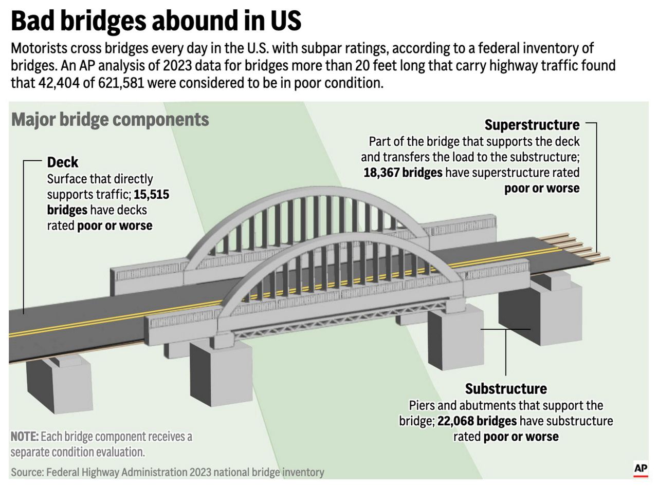 Closed bridges highlight years of neglect, backlog of repairs awaiting ...