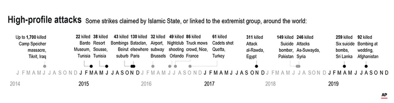 Timeline of the rise and fall of the Islamic State group
