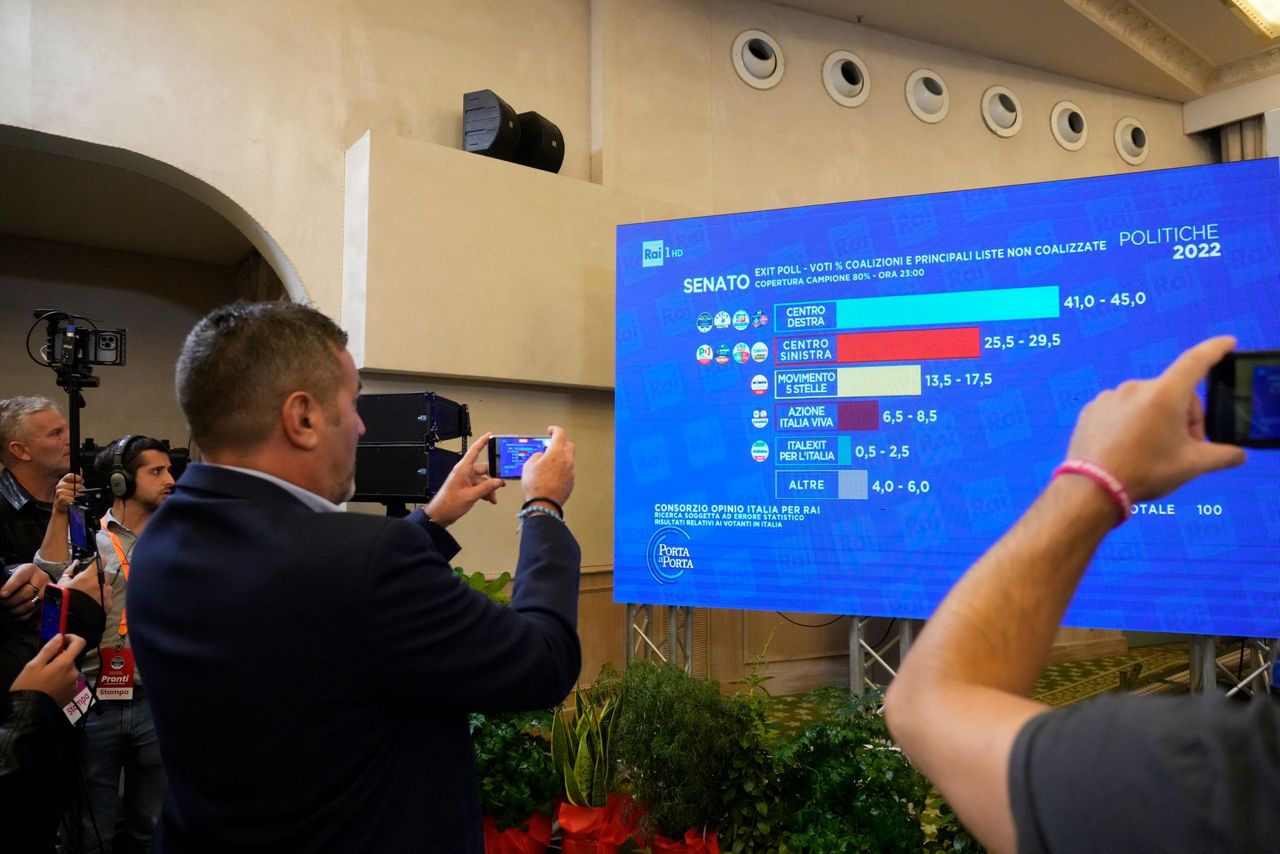Italians vote in election that could take far-right to power