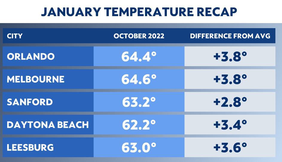 January delivered drier and warmer than normal weather