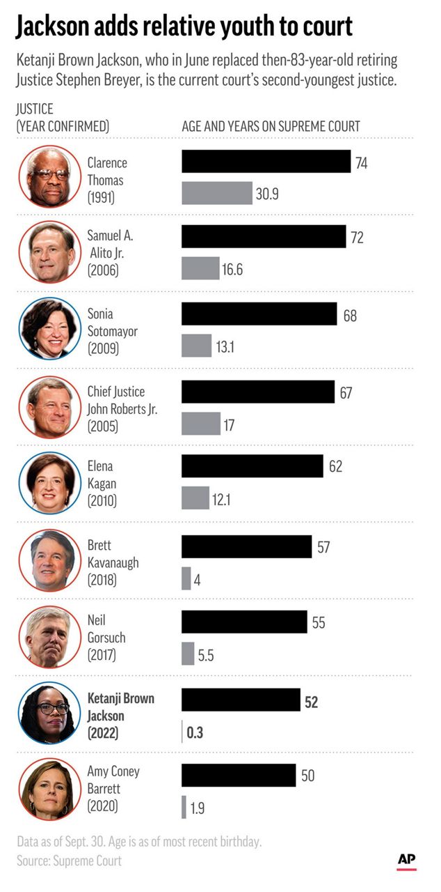 Supreme Court's top cases for new term, new Justice Jackson