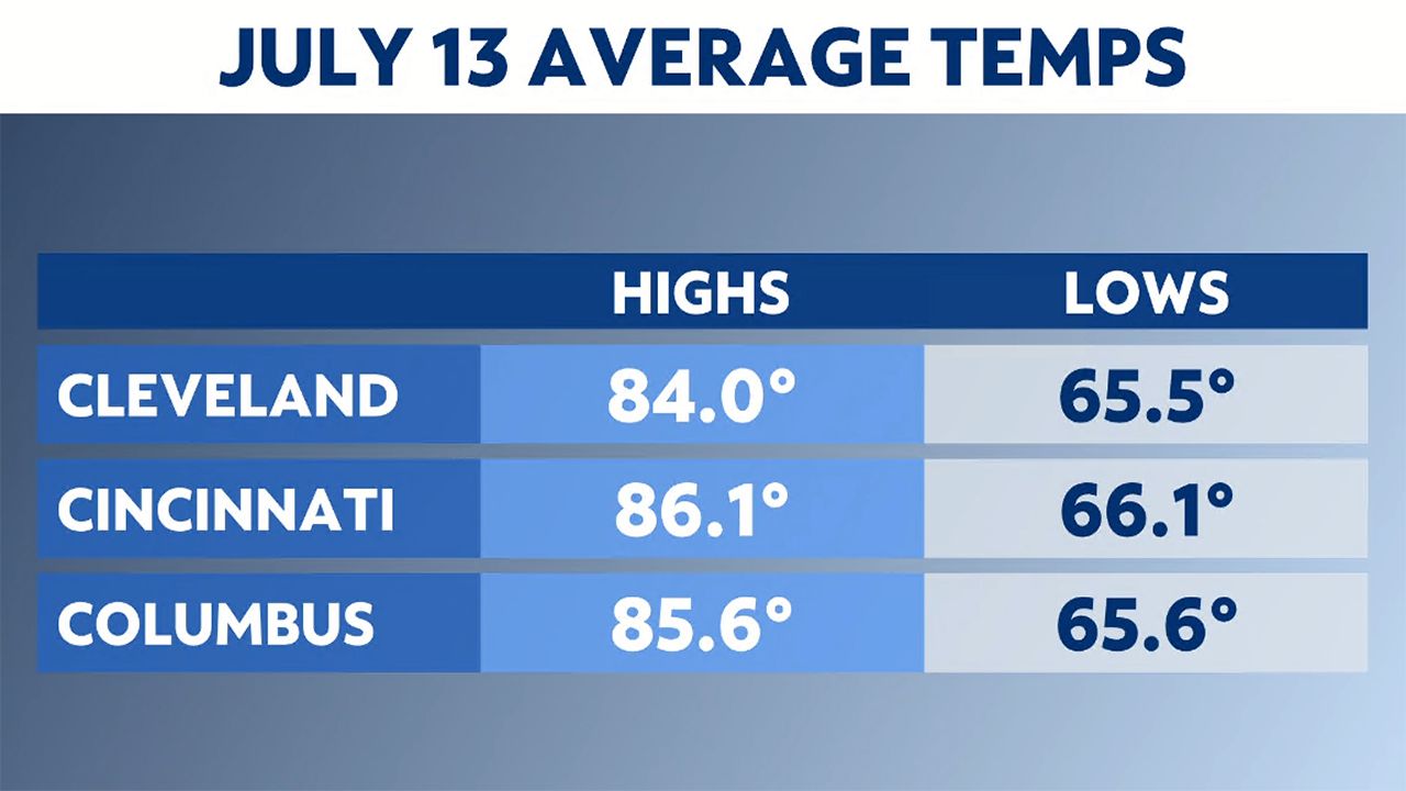 This week marks the hottest average time of the year in Ohio
