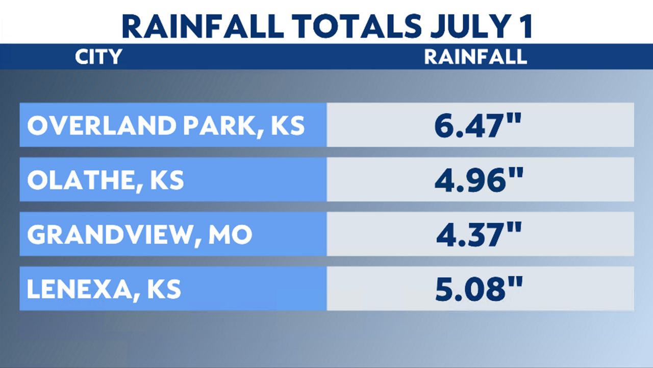 Heavy rain Monday morning leads to flooding in Southern KC