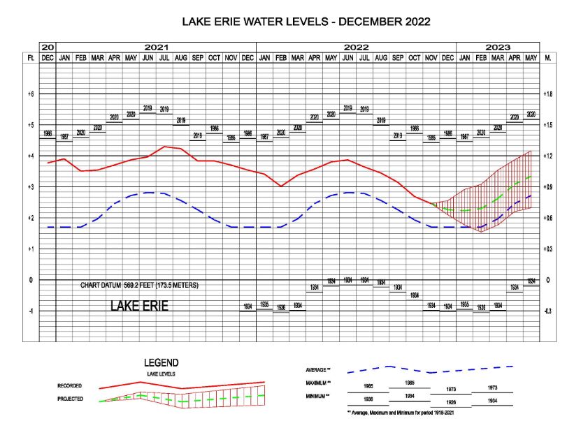 Lake Erie water levels continue to trend lower