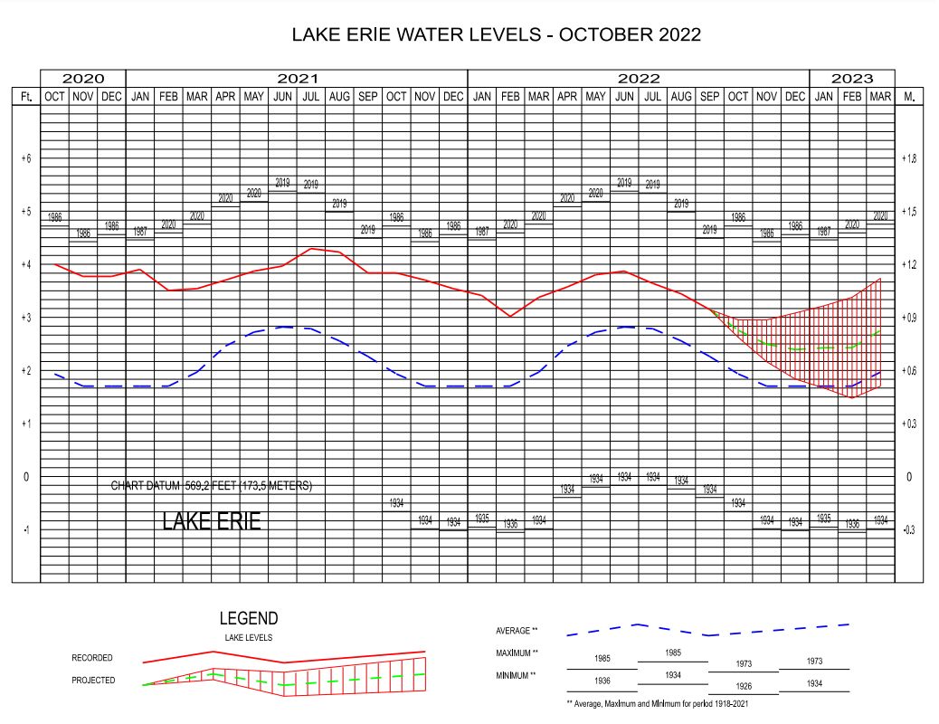 Lake Erie water levels continue to trend lower
