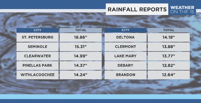 Rainfall totals, top wind gusts from Hurricane Milton