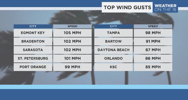 Rainfall totals, top wind gusts from Hurricane Milton