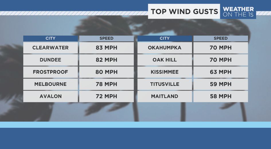Rainfall totals, top wind gusts from Hurricane Milton