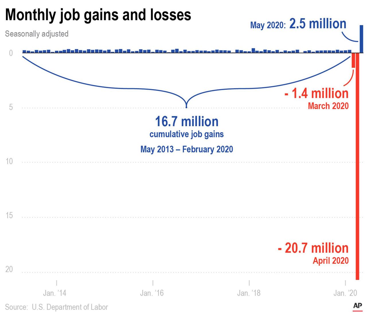 By the numbers: Trump reads economic boom into jobs data