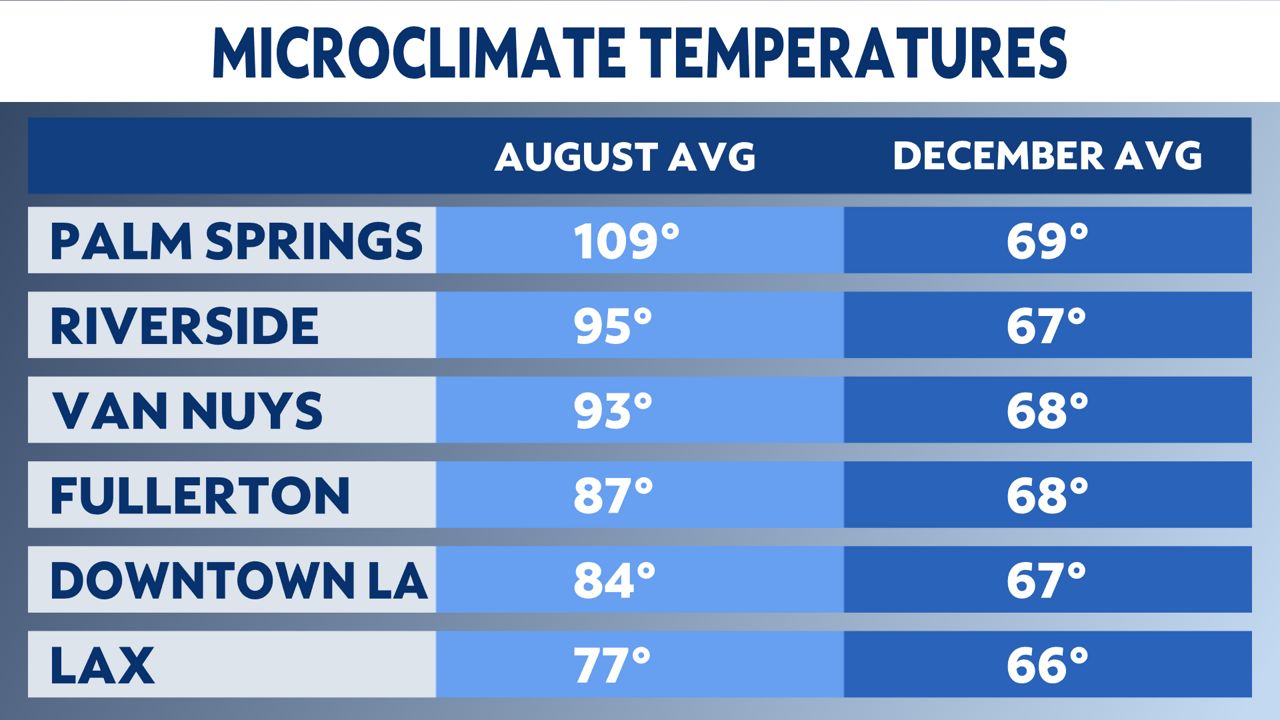 It's December. Where did the microclimates go?