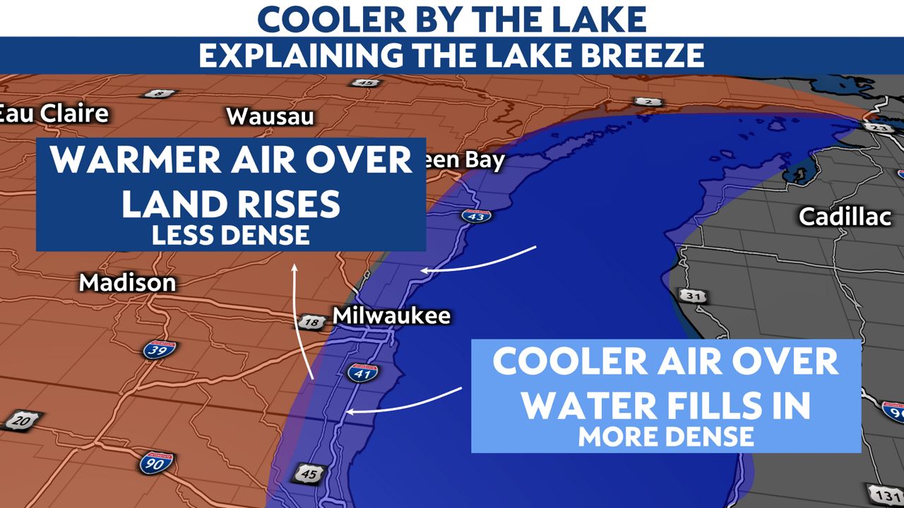 Why is it often cooler by the lake?