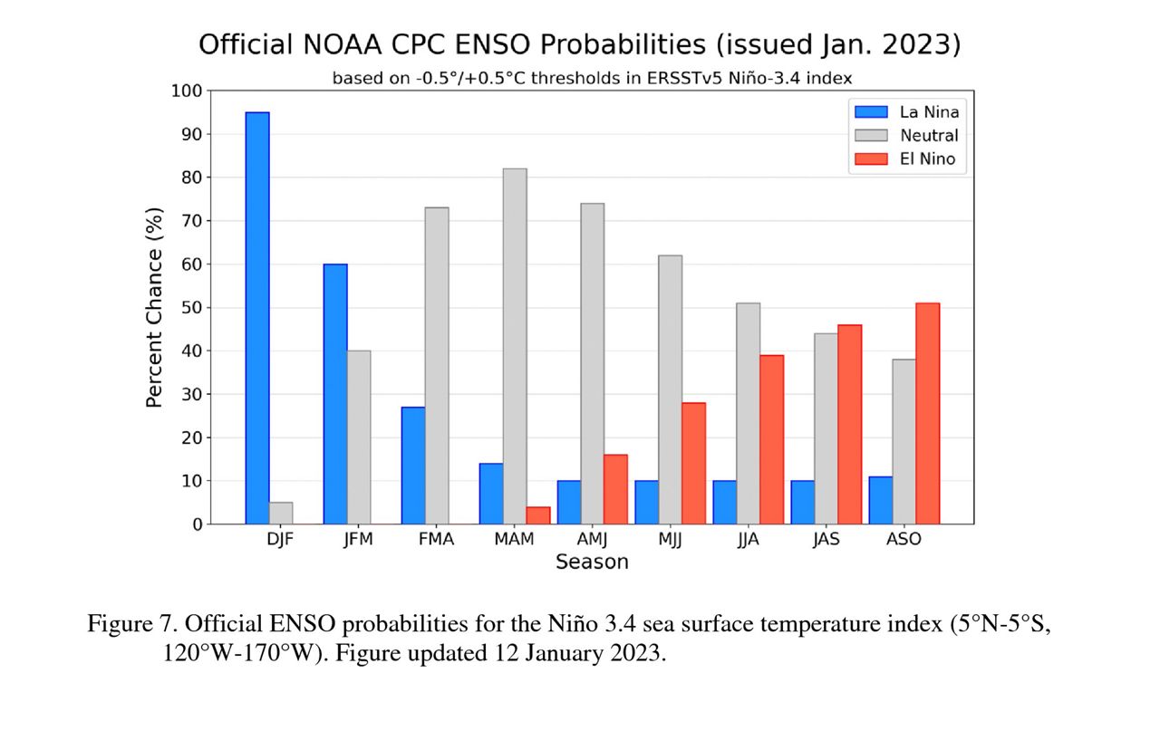 Signs of a triple-dip La Niña ending and the impact to Texas