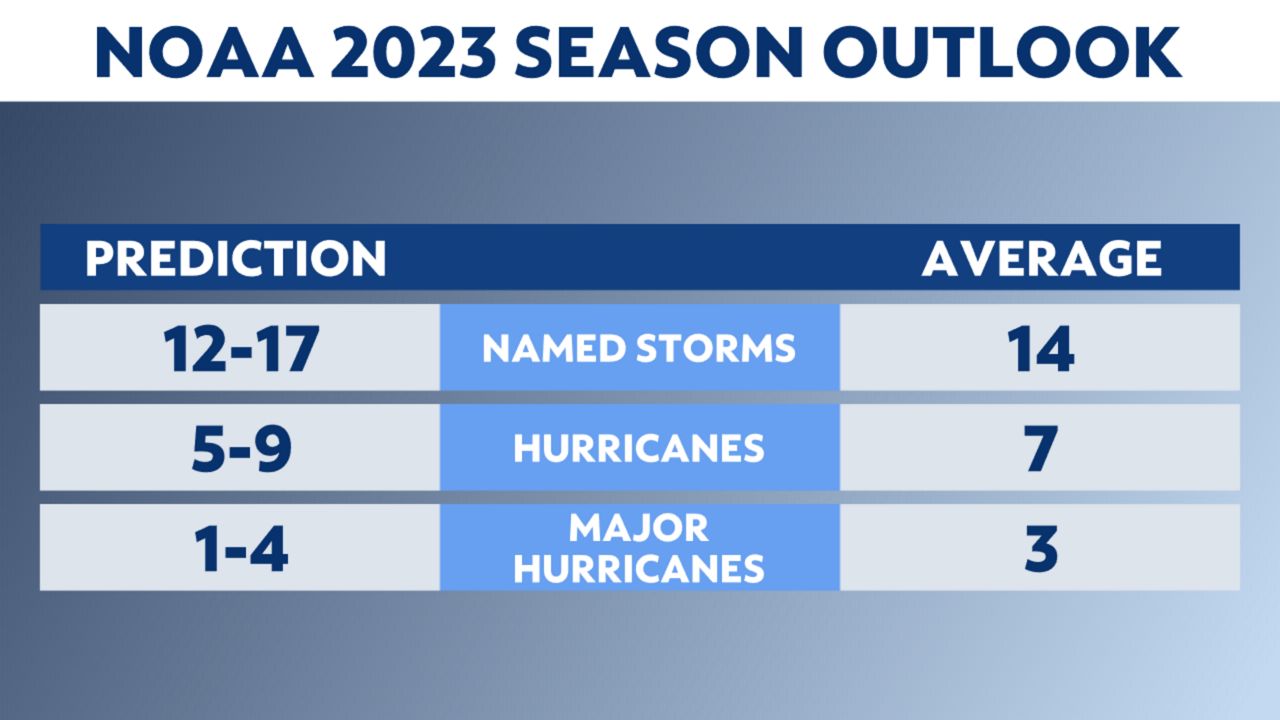 NOAA's 2023 Atlantic Hurricane Season Outlook