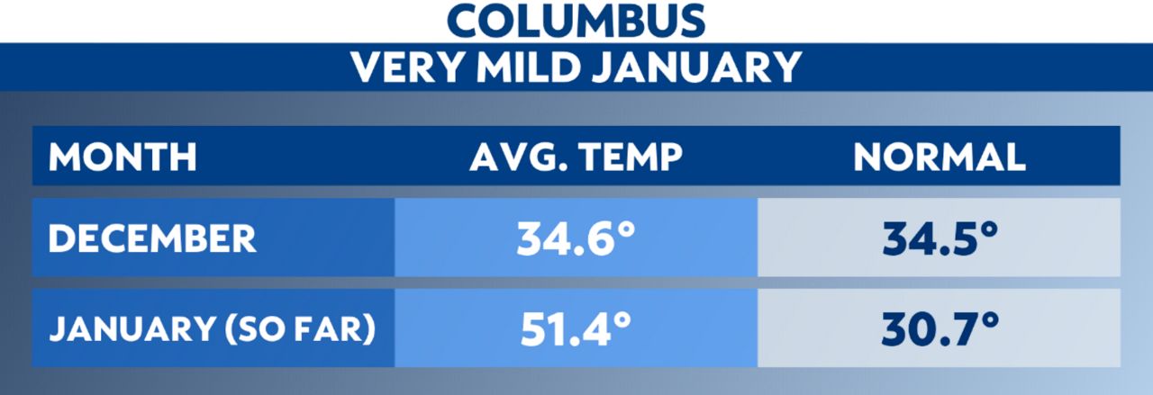 Our typical January chill has not shown up yet