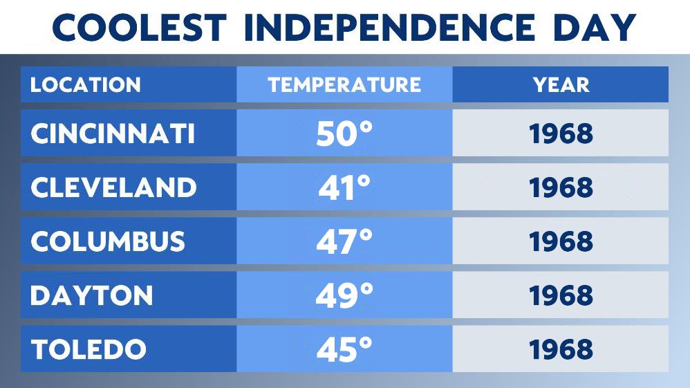 Fourth of July weather: Sometimes wild, sometimes tame