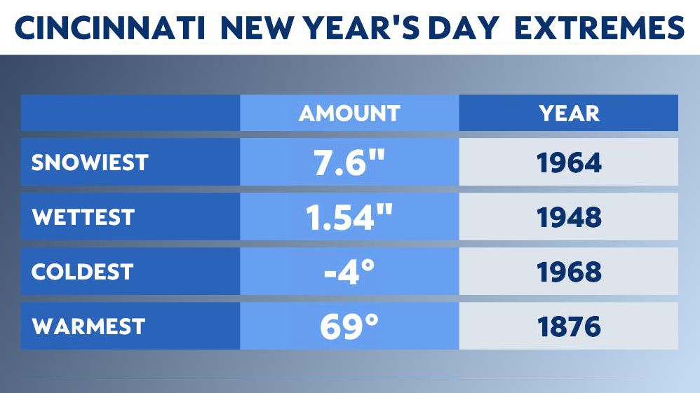 From wintry to warm: New Year's weather in Ohio