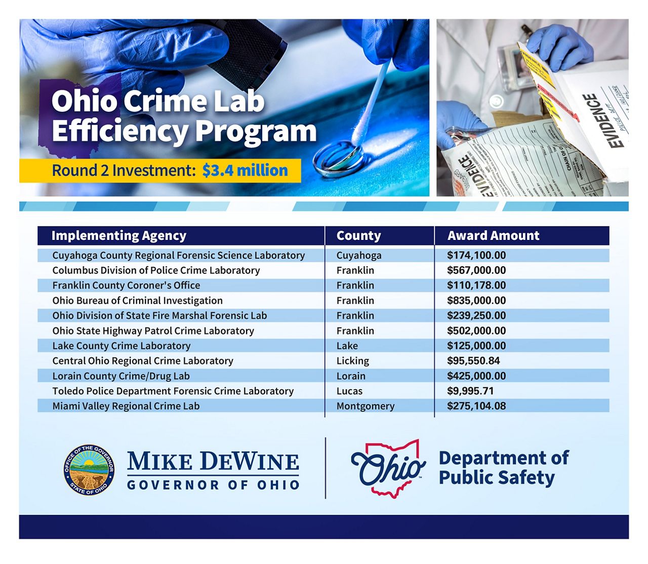 Ohio announces $3.4 million in funding for crime labs