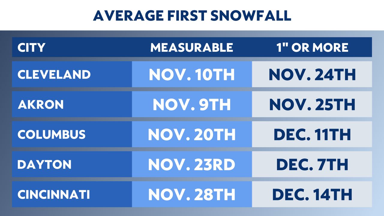 As November approaches, so does our average first snowfall