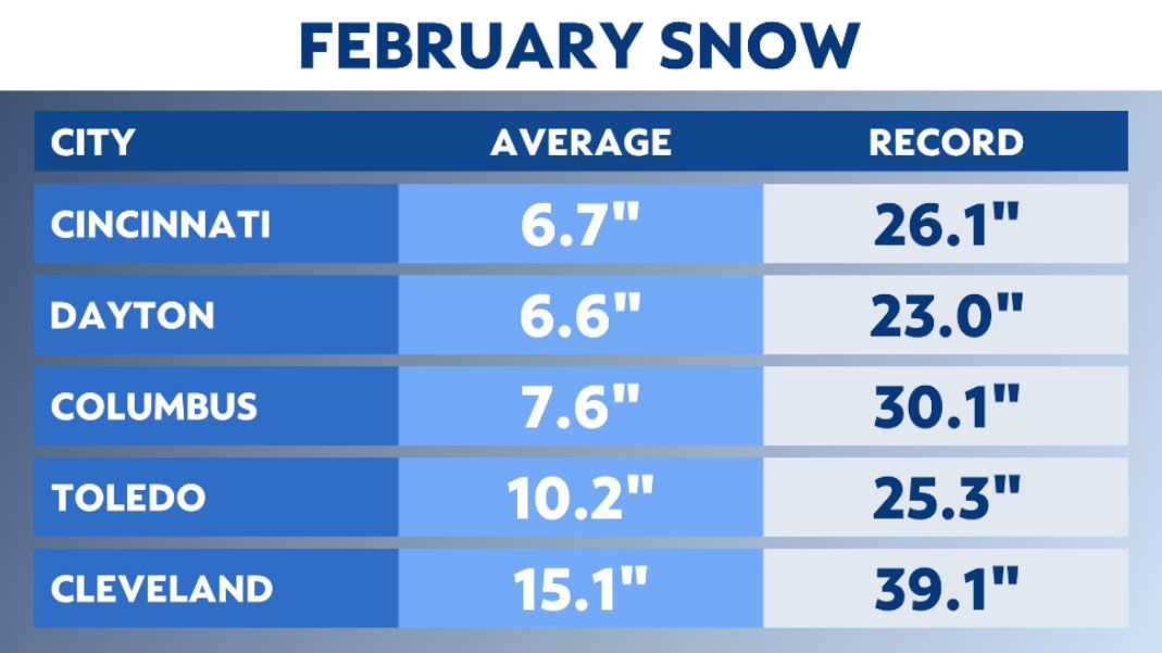 Average February snow in Ohio