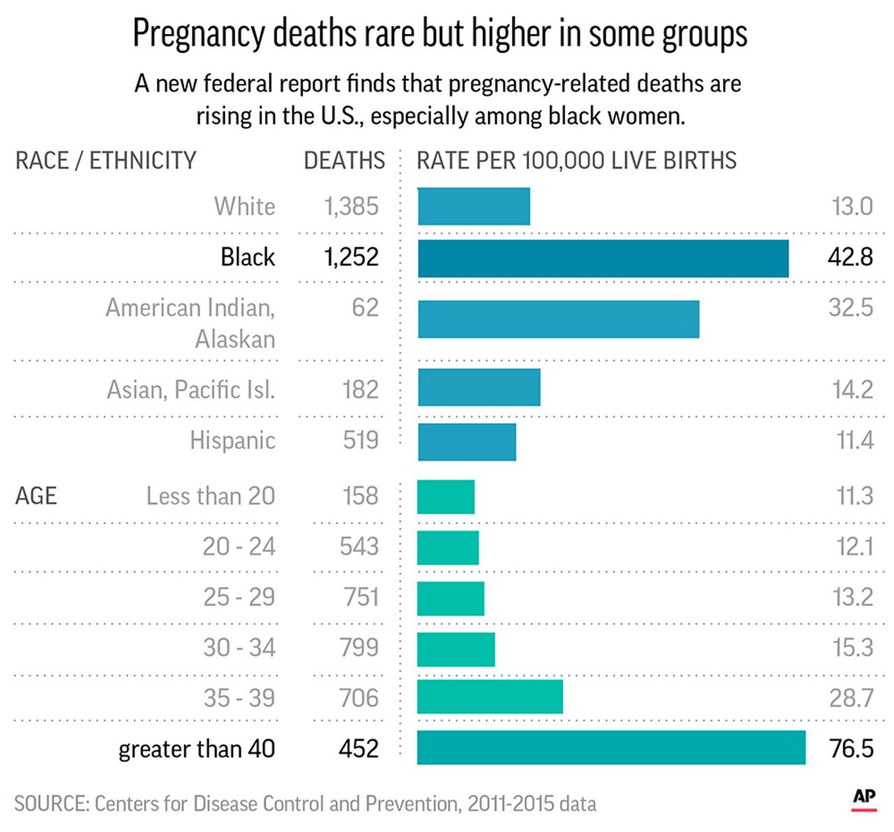 US pregnancy deaths up, and report says most are preventable
