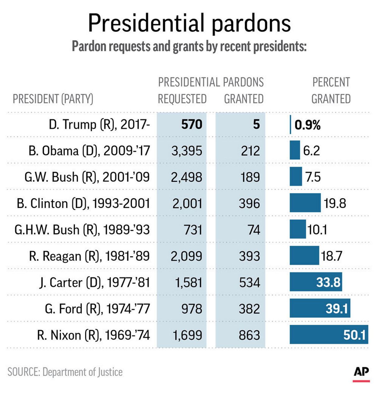 A look at Trump's pardons and commutations so far