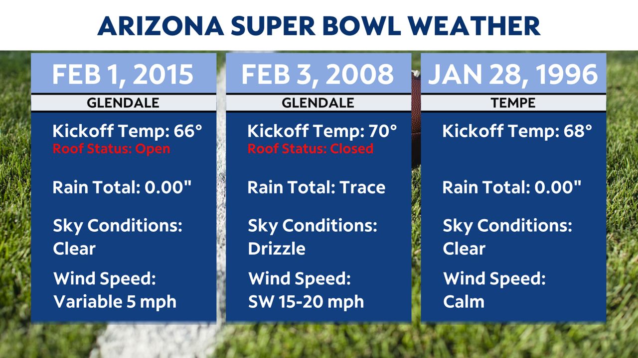 How the weather has influenced past Arizona Super Bowls