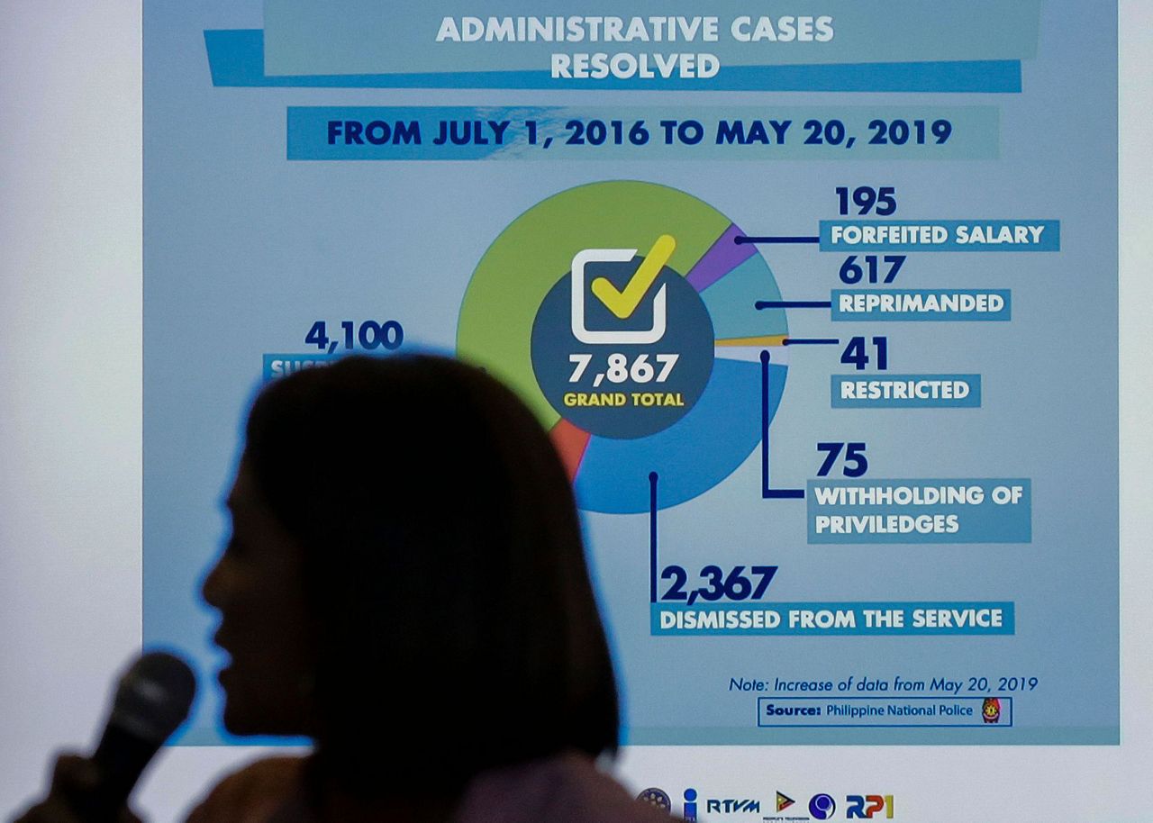 7,800 police in Philippines punished for deadly drug raids