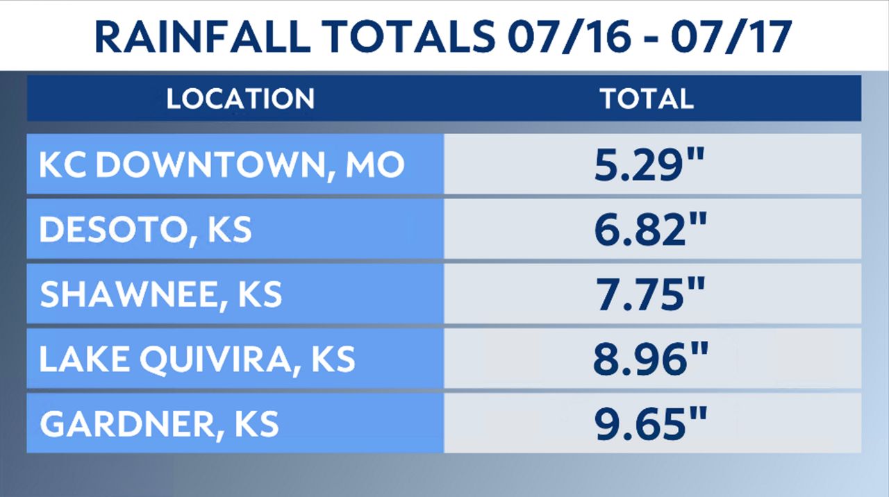 Heavy rain leads to flash flooding in Kansas City