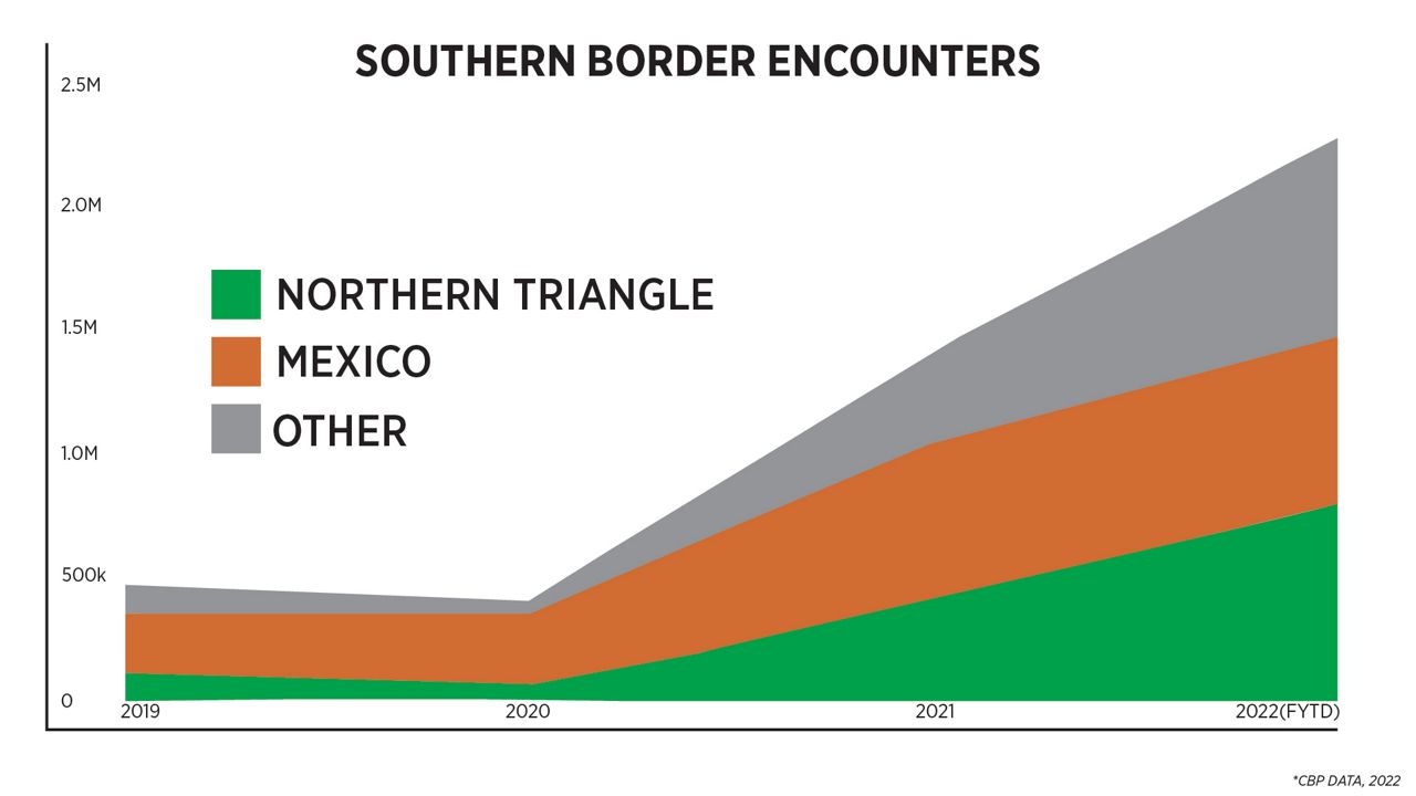U.S.-Mexico border crossings have reached all-time high