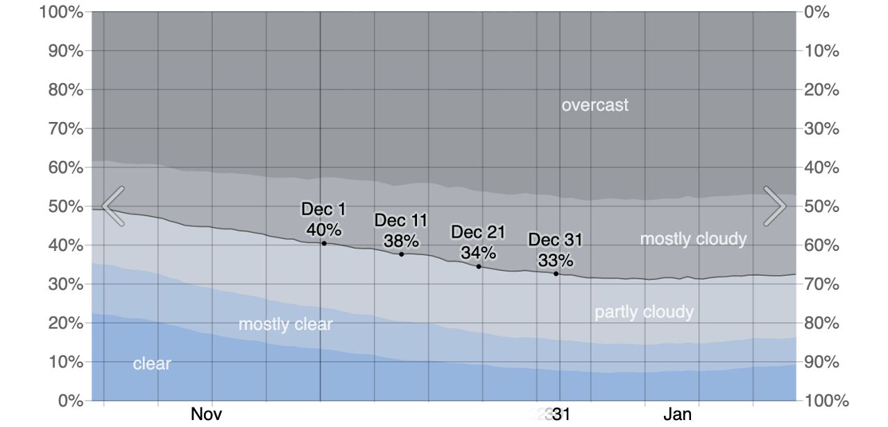 What are the Cloudiest and Sunniest Periods in Rochester?