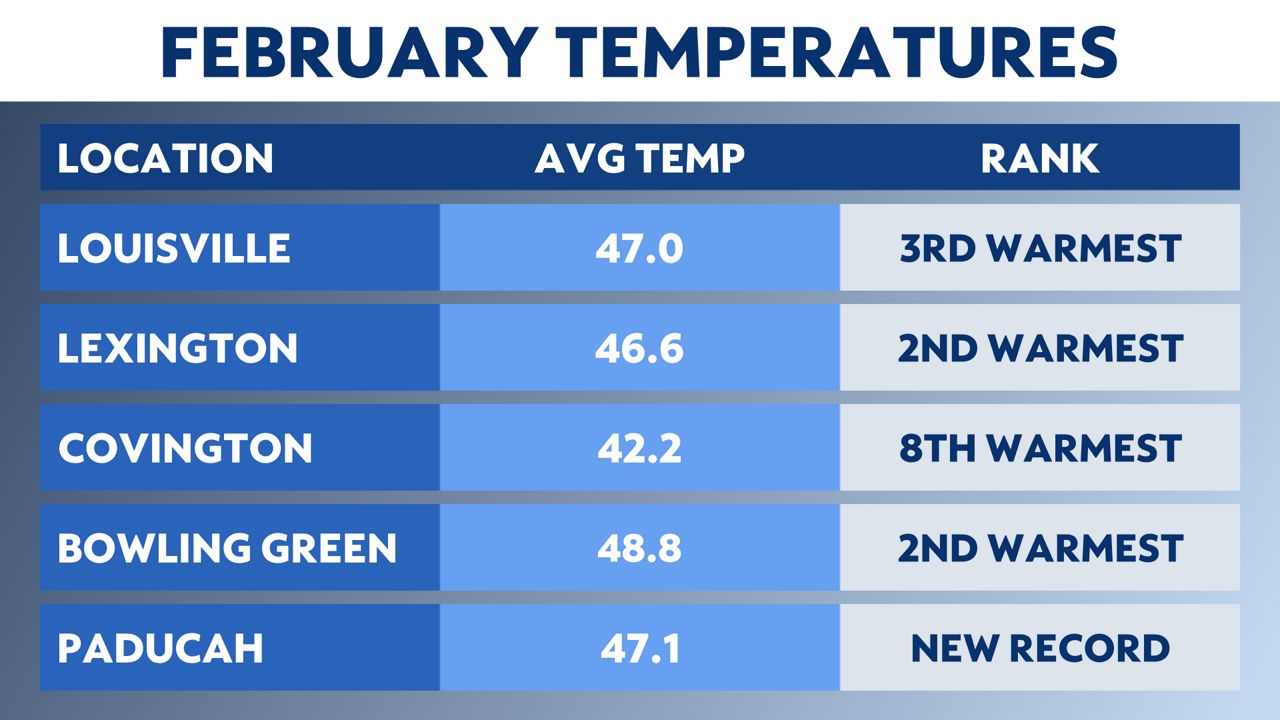 Winter isn't over yet for Kentucky
