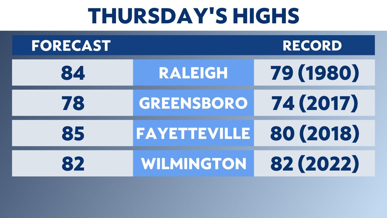 Record warmth for North Carolina Thursday