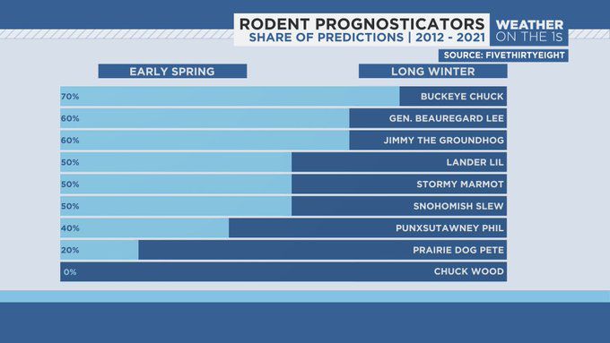 Meteorologist or imposter: Probing groundhogs' precision