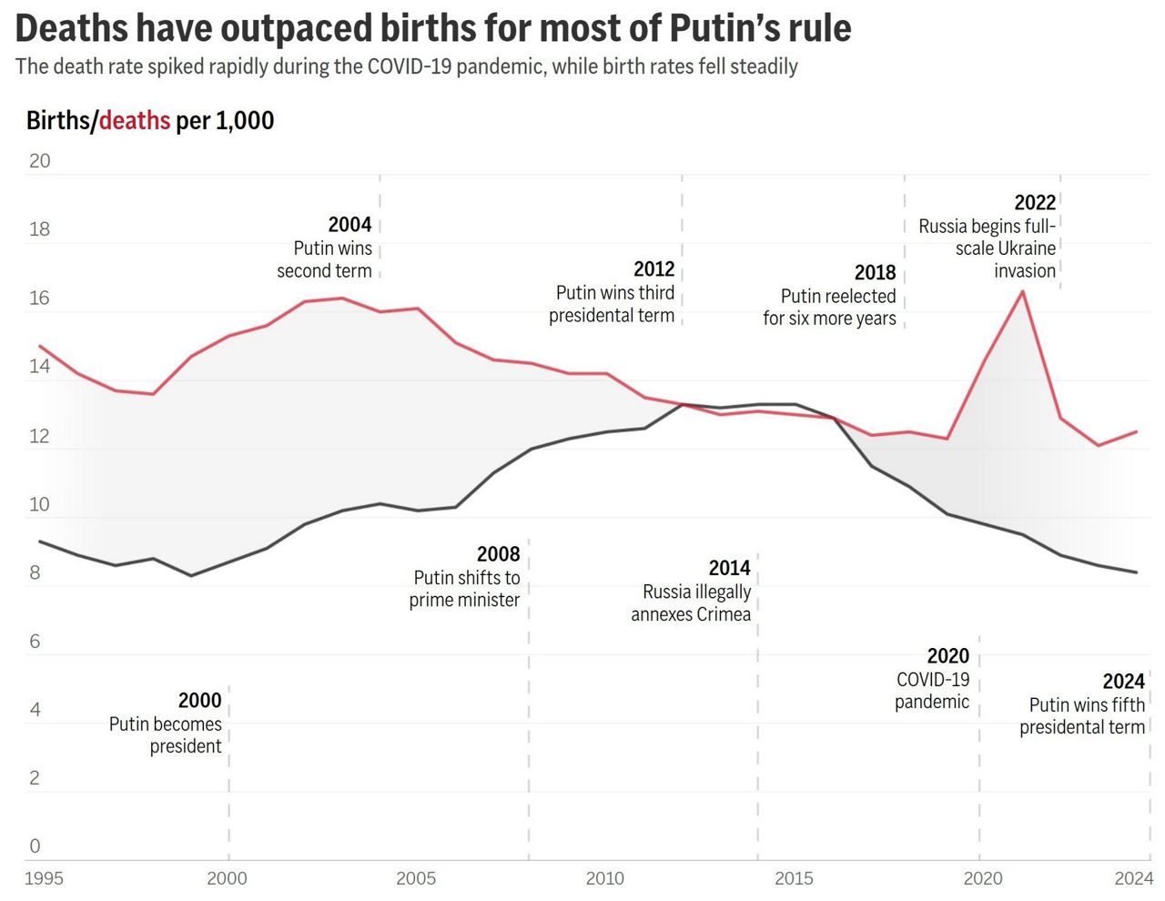 Russia faces a shrinking and aging population and tries restrictive ...