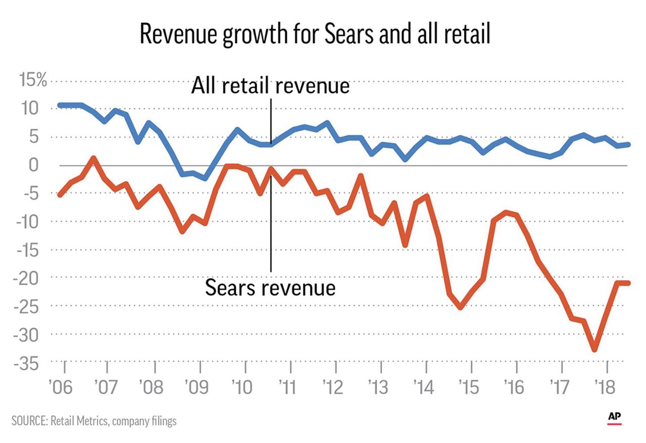 The Amazon of its day, Sears' woes were years in the making