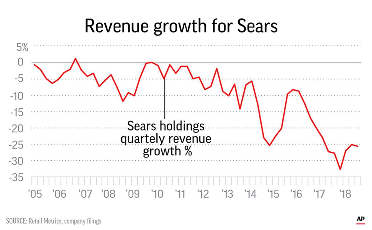 Sears staves off liquidation, stores to remain open