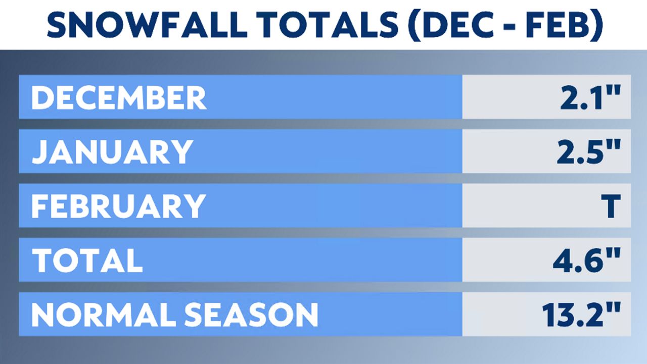 A look back at St. Louis' meteorological winter