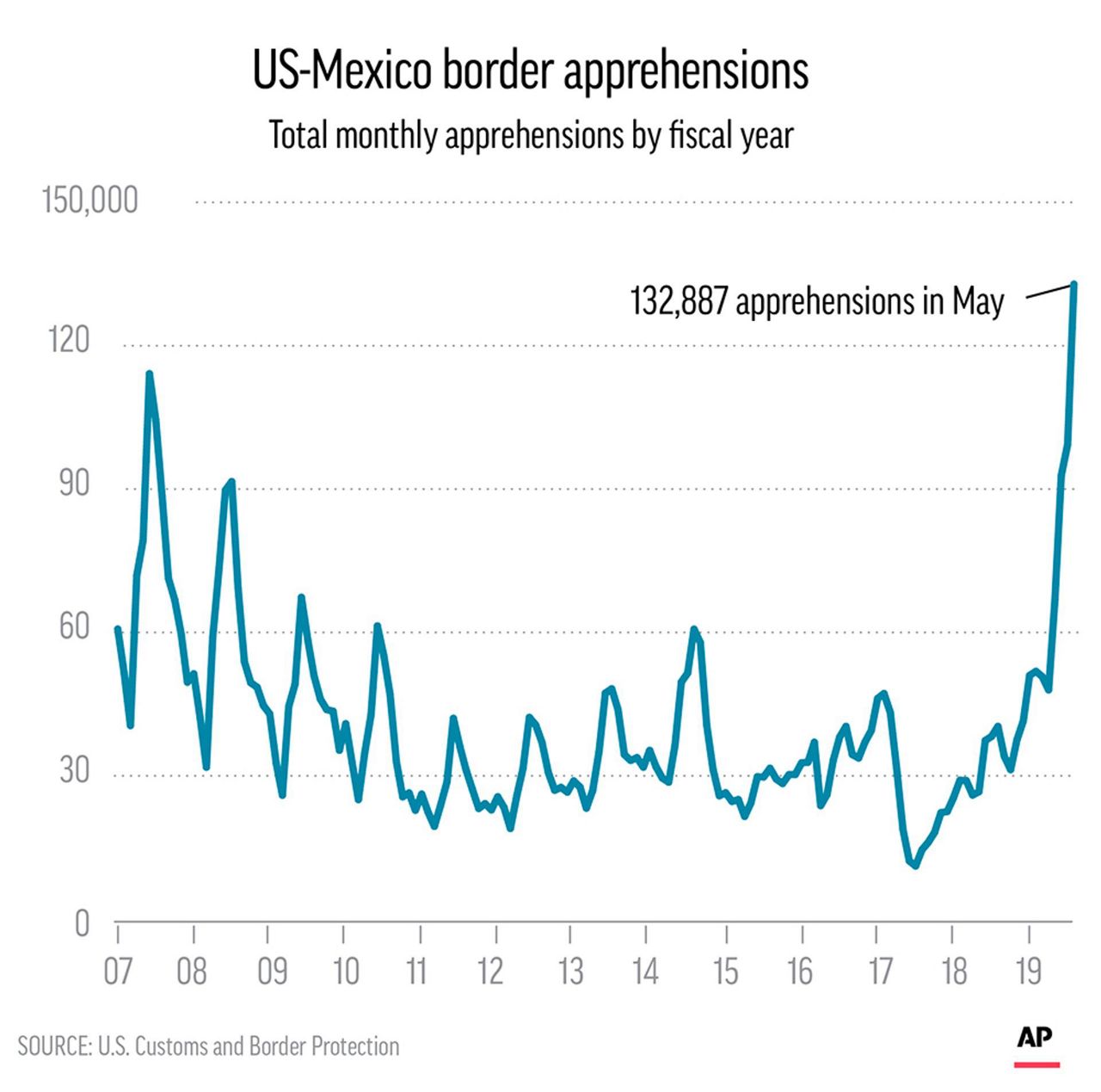Record number of migrant families detained at border in May