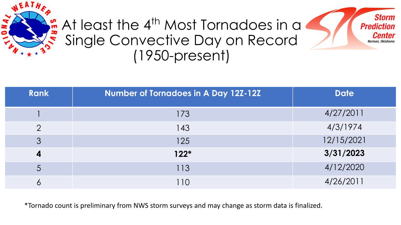 U.S. tornado count reaches record high in 2023 so far