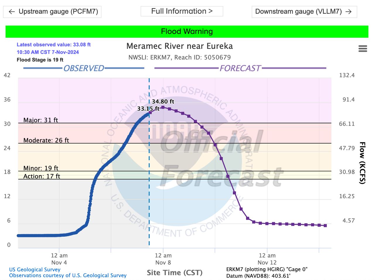 Meramec River to bring major flooding to STL area
