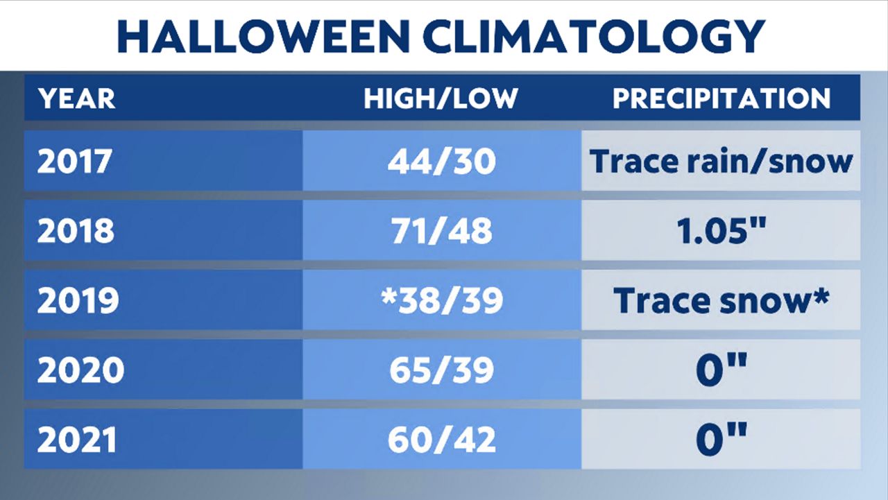 The not so spooky weather of Halloweens past
