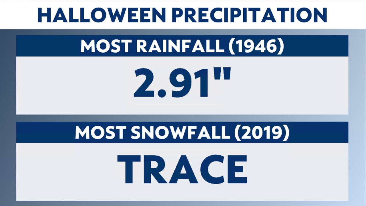 The not so spooky weather of Halloweens in the STl