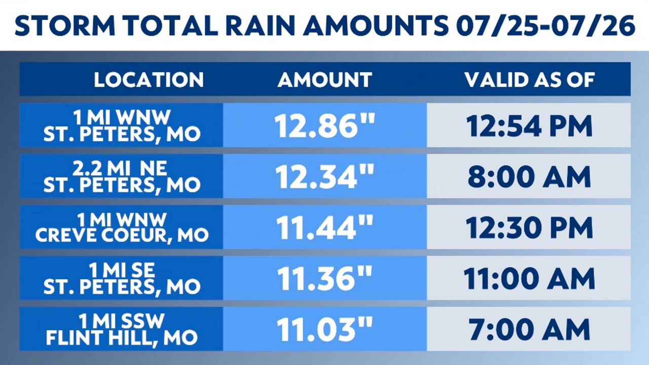 Record rainfall leads to historic flooding in St. Louis