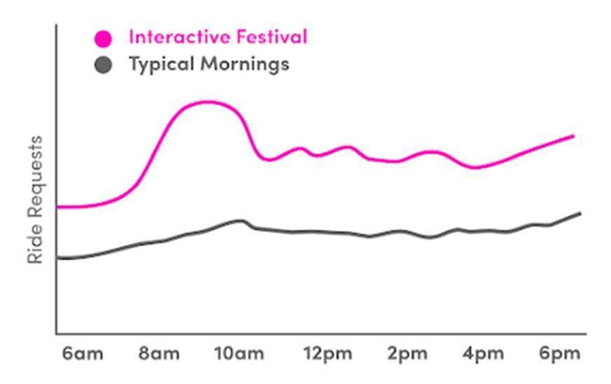 Lyft Launches Scooter Docks for SXSW; Know The Peak Drive Times