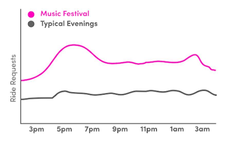 Lyft Launches Scooter Docks for SXSW; Know The Peak Drive Times