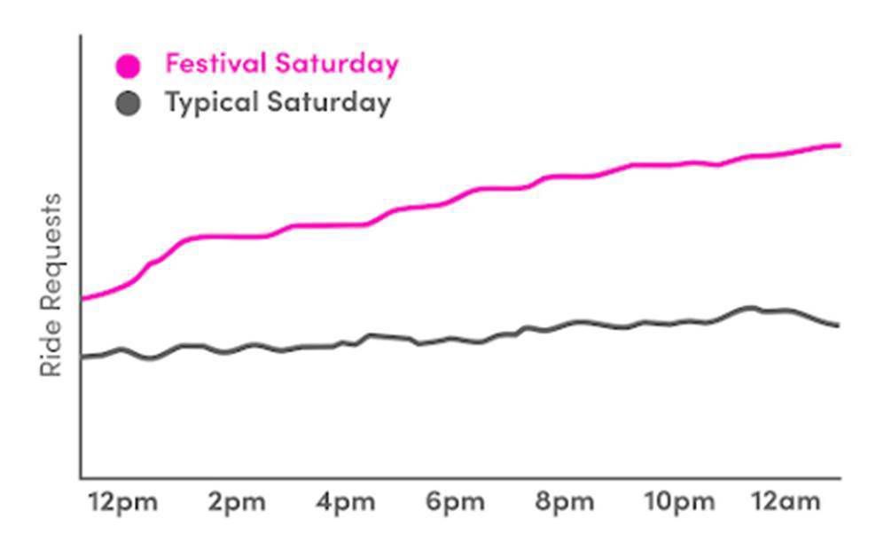 Lyft Launches Scooter Docks for SXSW; Know The Peak Drive Times