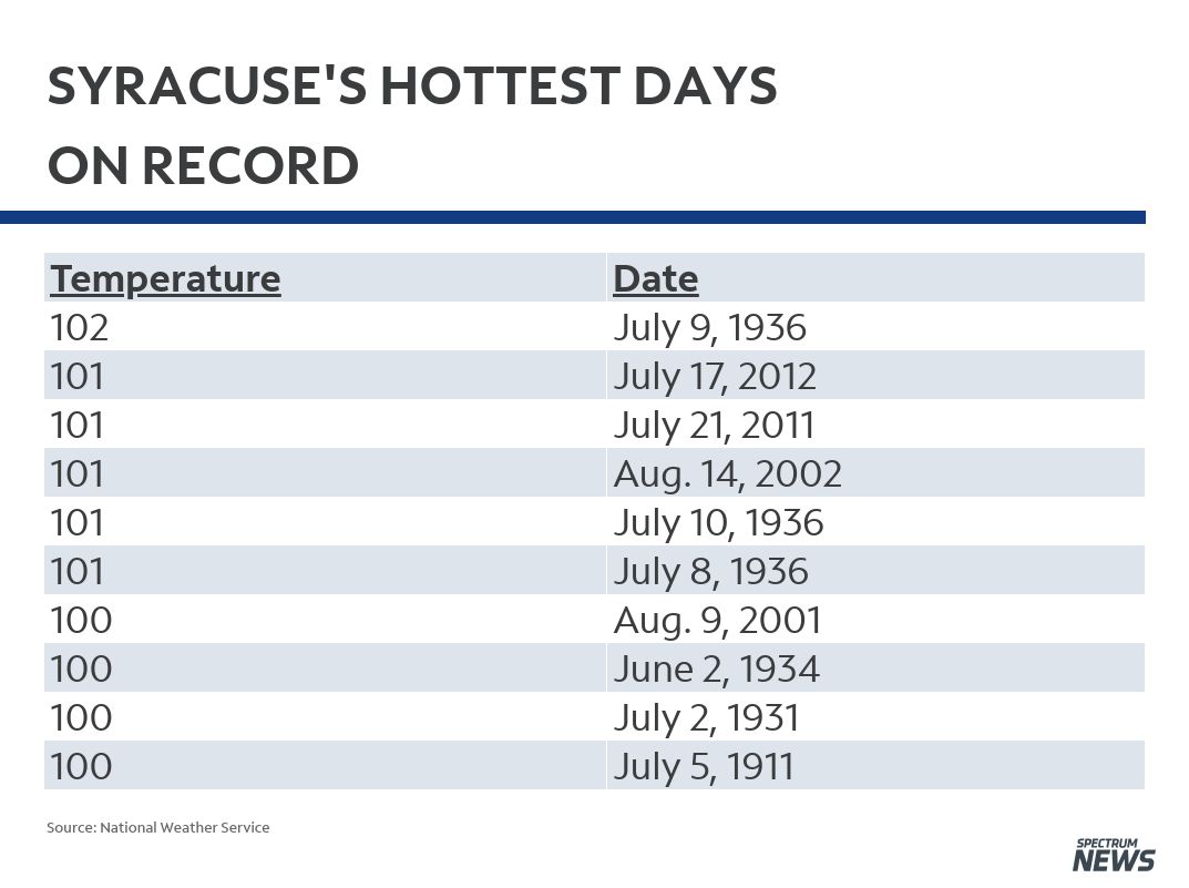 Cracking 100 degrees: The hottest days in Syracuse